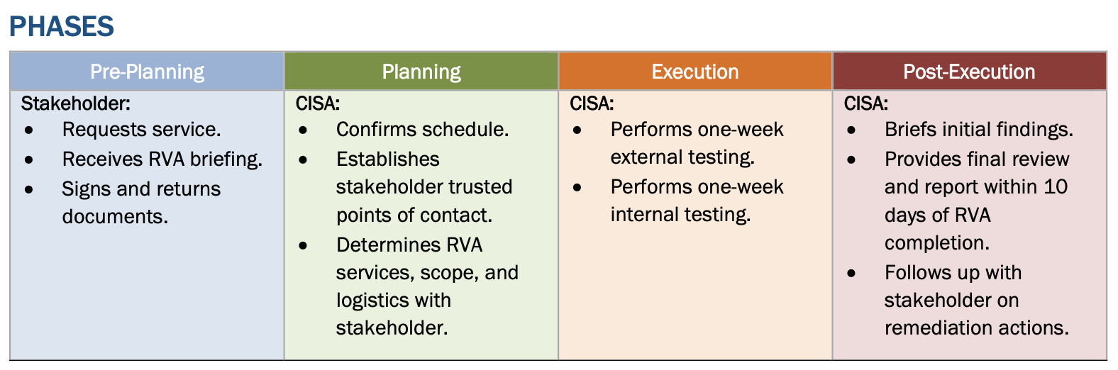 CISA’s Risk and Vulnerability Assessment: How to Strengthen Your Cybersecurity